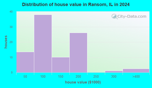 Ransom, Illinois (IL 60470) profile: population, maps, real estate ...