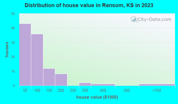 Ransom, Kansas (KS 67572) profile: population, maps, real estate ...