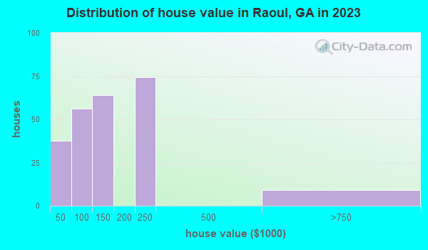 Raoul, Georgia (GA 30510) profile: population, maps, real estate ...