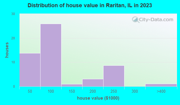 Raritan, Illinois (IL 61471) profile: population, maps, real estate ...