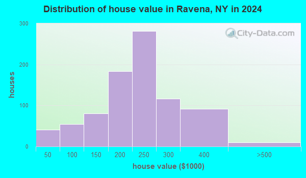 Ravena, New York (NY 12143, 12158) profile: population, maps, real ...