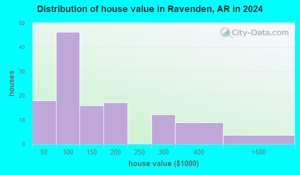 Ravenden, Arkansas (AR 72459) profile: population, maps, real estate ...