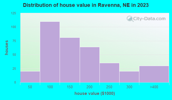 Ravenna, Nebraska (NE 68869) profile: population, maps, real estate ...