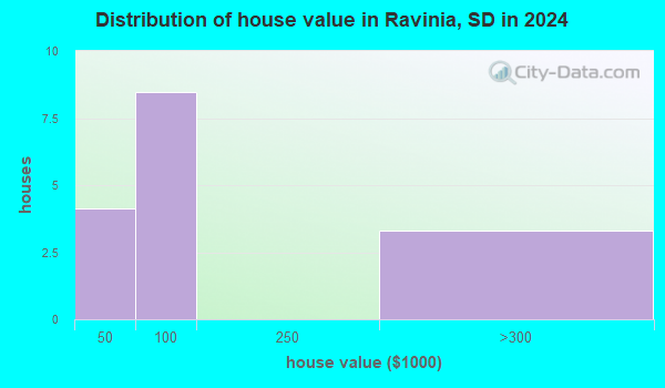 Ravinia, South Dakota (SD 57356) profile: population, maps, real estate ...