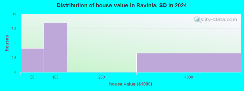 Ravinia, South Dakota (SD 57356) profile: population, maps, real estate ...
