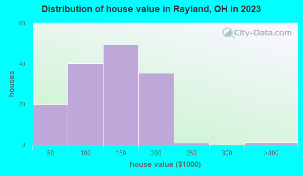 Rayland, Ohio (OH 43943) profile: population, maps, real estate ...