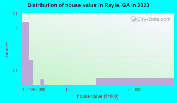 Rayle, Georgia (GA 30660) profile: population, maps, real estate ...