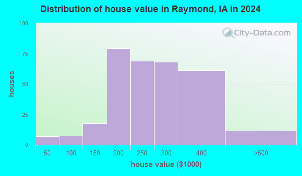 Raymond, Iowa (IA 50667) profile: population, maps, real estate ...