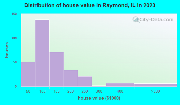 Raymond, Illinois (IL 62560) profile: population, maps, real estate ...
