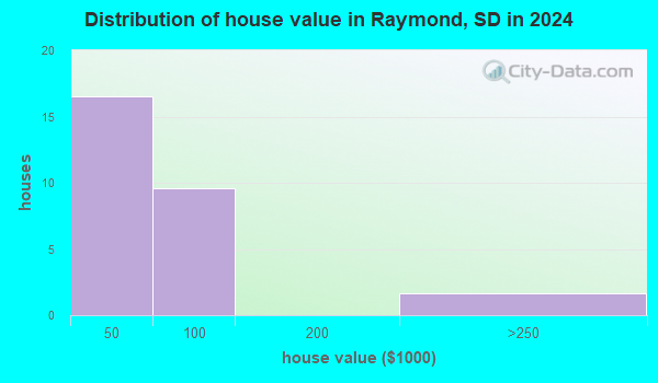 Raymond, South Dakota (SD 57258) profile: population, maps, real estate ...
