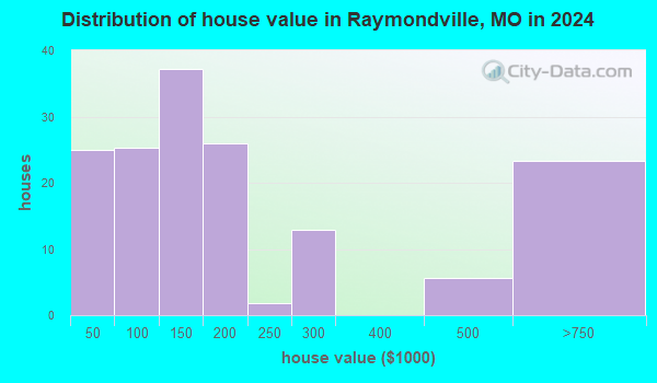 Raymondville, Missouri (MO 65555) profile: population, maps, real ...