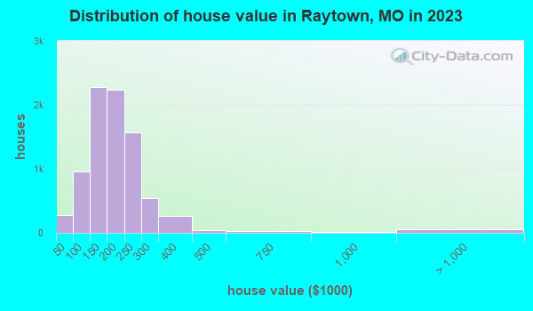 Raytown, Missouri (MO 64133) profile: population, maps, real estate ...