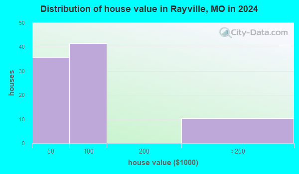 Rayville, Missouri (MO 64084) profile: population, maps, real estate ...
