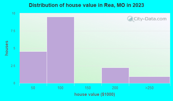 Rea, Missouri (MO 64480) profile: population, maps, real estate ...