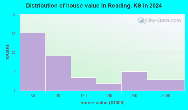 Reading, Kansas (KS 66868) profile: population, maps, real estate ...
