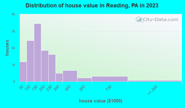 Reading, Pennsylvania (PA) profile: population, maps, real estate ...