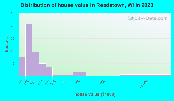 Readstown, Wisconsin (WI 54652) profile: population, maps, real estate ...