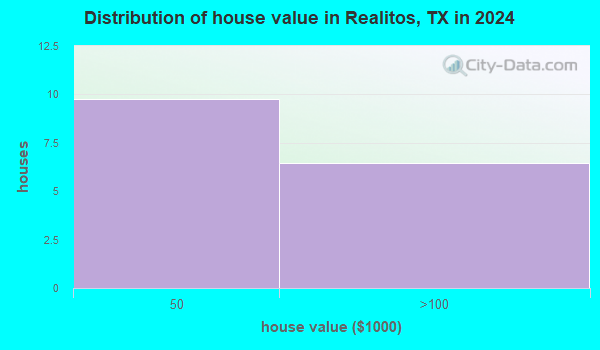 Realitos, Texas (TX 78376) profile: population, maps, real estate ...