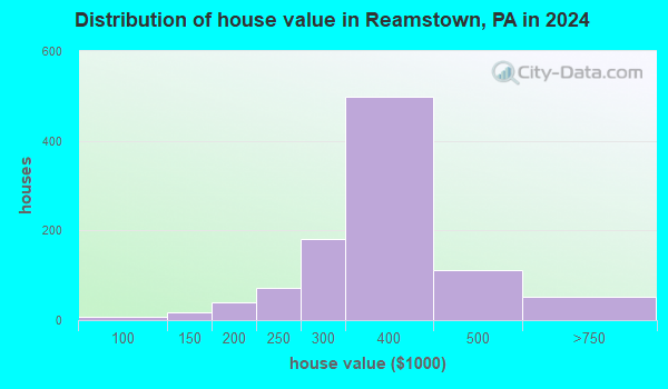 Reamstown, Pennsylvania (PA 17578) profile: population, maps, real ...