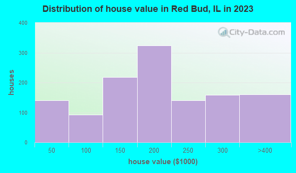 Red Bud, Illinois (IL 62278) profile: population, maps, real estate ...