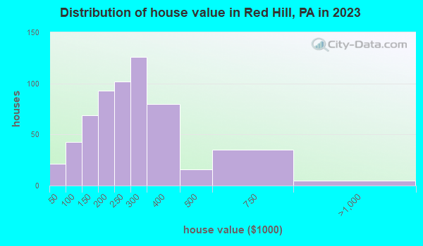 Red Hill, Pennsylvania (PA 18076) profile: population, maps, real ...