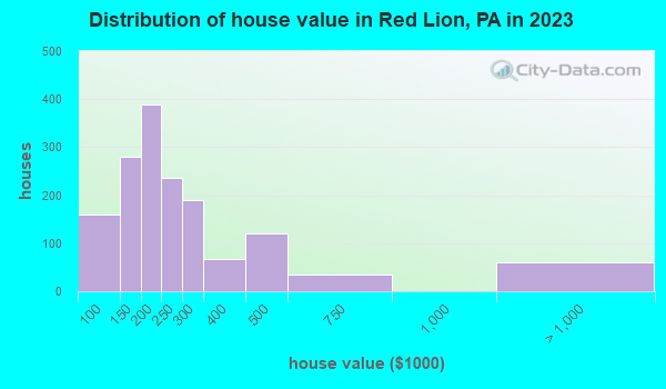 Red Lion, Pennsylvania (PA 17356) profile: population, maps, real ...