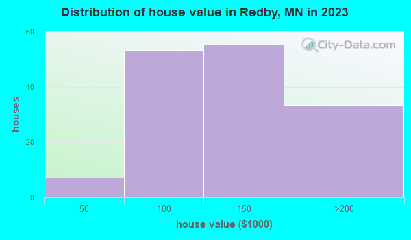 Redby, Minnesota (MN 56670) profile: population, maps, real estate ...
