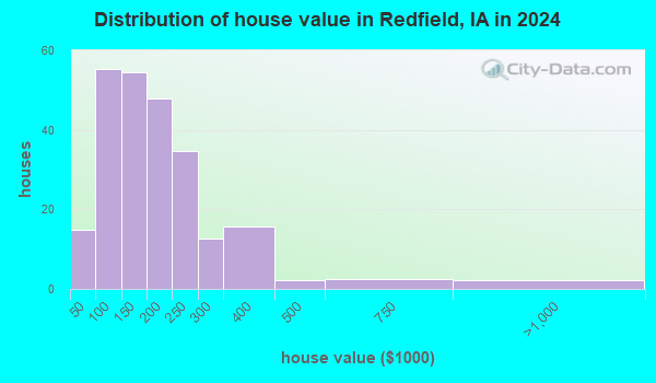 Redfield, Iowa (IA 50233) profile: population, maps, real estate ...