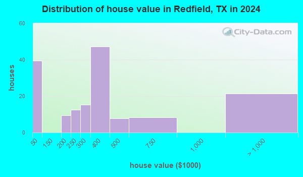 Redfield, Texas (TX) profile: population, maps, real estate, averages ...