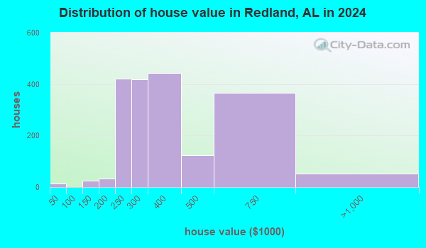 Redland, Alabama (AL) profile: population, maps, real estate, averages ...