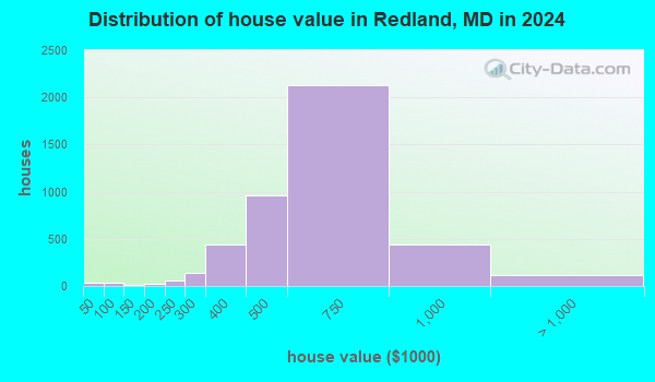 Redland, Maryland (MD 20880) profile: population, maps, real estate ...