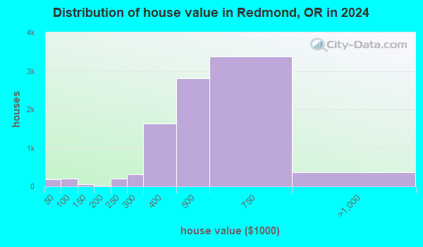Redmond, Oregon (OR 97756) profile: population, maps, real estate ...