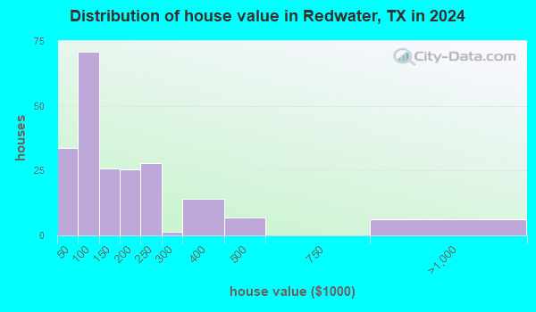 Redwater, Texas (TX 75573) profile: population, maps, real estate ...