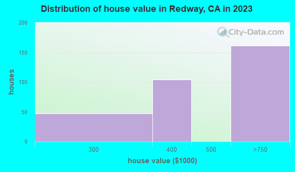 Redway, California (CA 95560) profile: population, maps, real estate ...