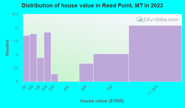 Reed Point, Montana (MT 59069) profile: population, maps, real estate ...