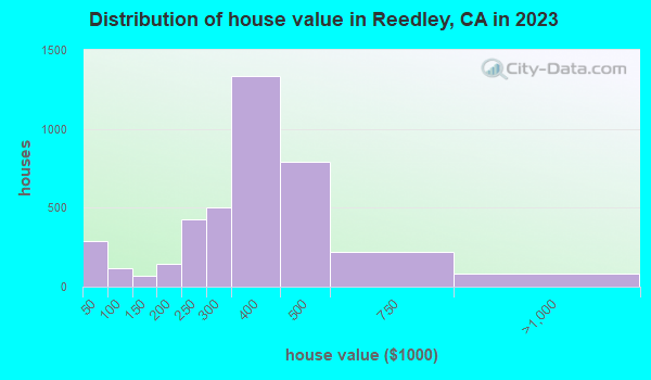 Reedley, California (CA 93654) profile: population, maps, real estate ...
