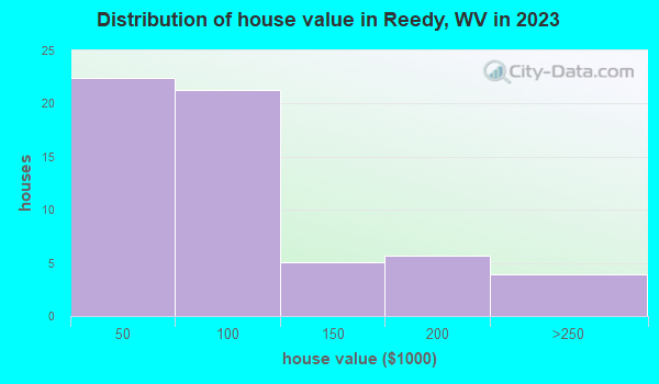Reedy, West Virginia (WV 25270) profile: population, maps, real estate ...