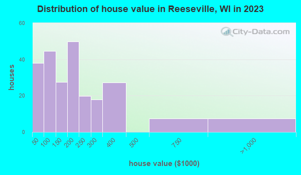 Reeseville, Wisconsin (WI 53579) profile: population, maps, real estate ...