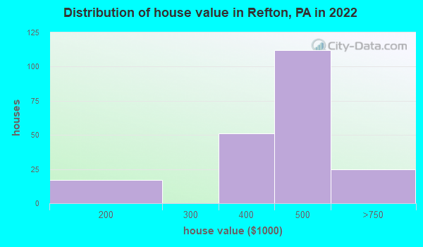 Refton, Pennsylvania (PA 17560, 17584) profile: population, maps, real ...