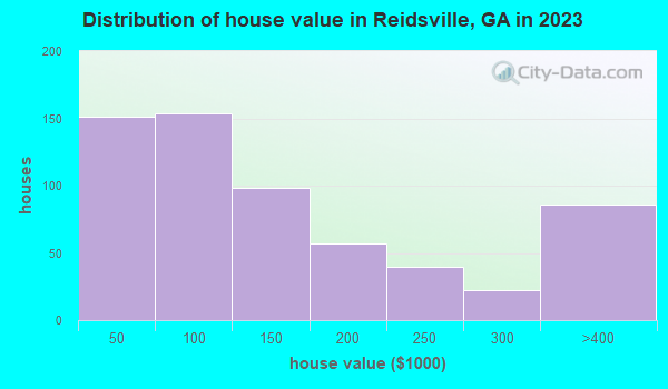 Reidsville, Georgia (GA 30453) profile: population, maps, real estate ...