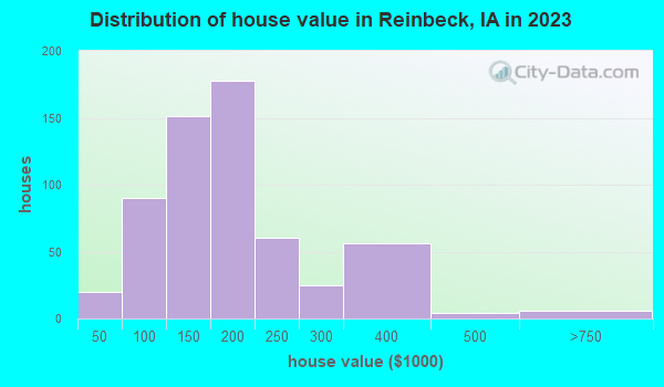 Reinbeck, Iowa (IA 50669) profile: population, maps, real estate ...