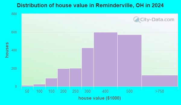 Reminderville, Ohio (OH 44087) profile: population, maps, real estate ...