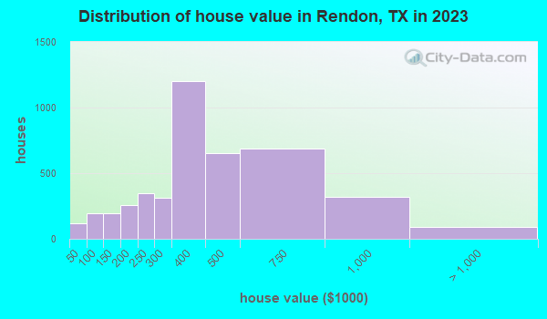 Rendon, Texas (TX 76140) profile: population, maps, real estate ...