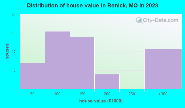 Renick, Missouri (MO 65278) profile: population, maps, real estate ...