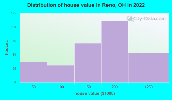 Reno, Ohio (OH) profile: population, maps, real estate, averages, homes ...