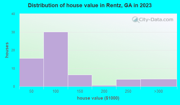 Rentz, Georgia (GA 31075) profile: population, maps, real estate ...
