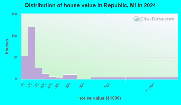 Republic, Michigan (MI 49814, 49879) profile: population, maps, real ...