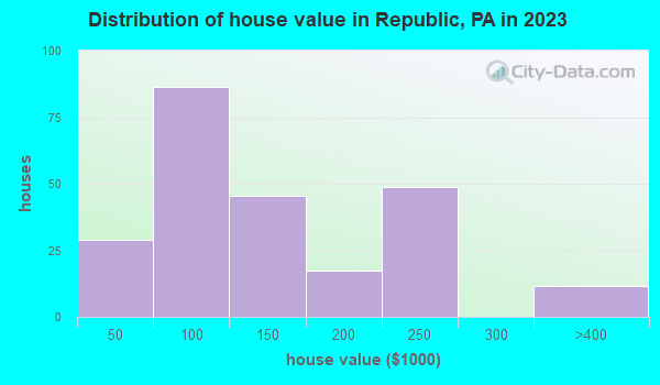 Republic, Pennsylvania (PA 15475) profile: population, maps, real ...