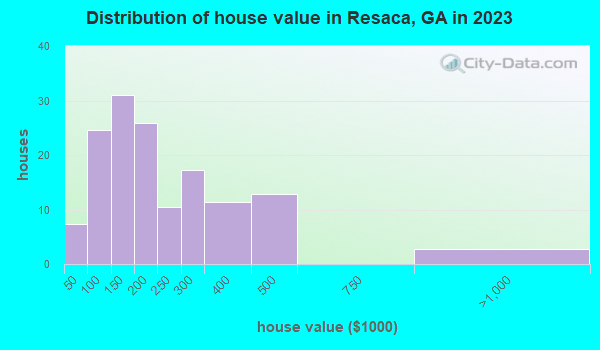 Resaca, Georgia (GA 30735) profile: population, maps, real estate ...