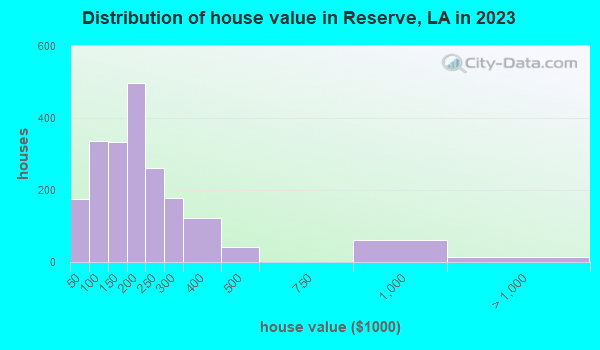 Reserve, Louisiana (LA 70084) profile: population, maps, real estate ...